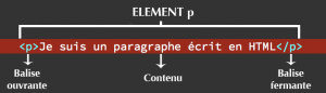 Eléments, balises et attributs HTML - Pierre Giraud